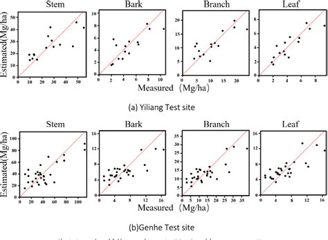 Figure 9 From Forest Total And Component Biomass Retrieval Via Ga Svr Algorithm And Quad