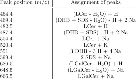 Assignment Of The Most Intense Peaks In Maldi Tof Mass Spectra Of An