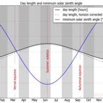 Change Of The Day Length During A Year 3 Download Scientific Diagram