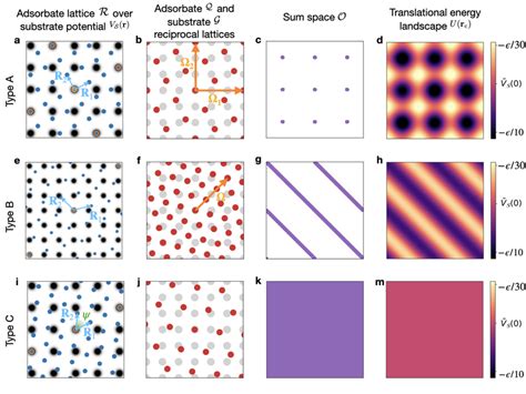 The Three Types Of Contacts Between Two 2d Lattices A D Fully