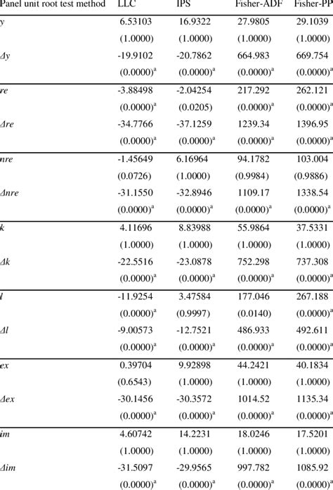 Panel Unit Root Tests Download Table