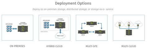Cloudian Hyperstore V 7 Scale Out Storage System Storagenewsletter