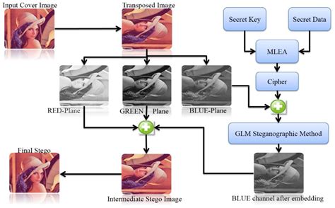 Figure 1 From A Secure Method For Color Image Steganography Using Gray
