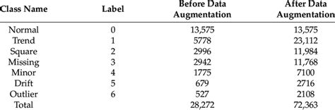 anomaly data distribution before and after data augmentation