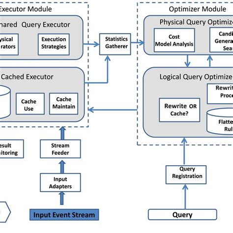 E Analytics Event Processing System Architecture Download Scientific