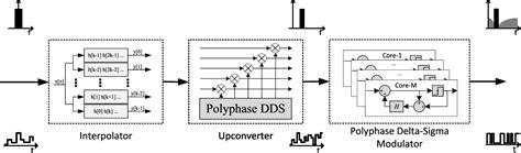 Figure 2 From Frequency Agile Real Time All Digital Transmitter With 1 Ghz Of Bandwidth