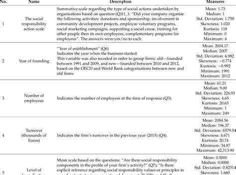 Description Of Variables Used In The Analyses Download Table