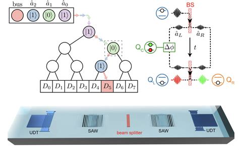 Scientists Build Quantum Memory System That Listens To Sound Waves