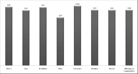 Sex Ratio Among Various Religious Communities Of West Bengal Download