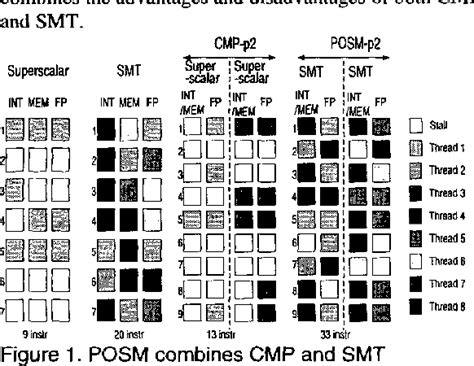 Figure 1 From Area And System Clock Effects On SMT CMP Processors Semantic Scholar