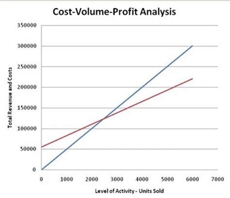 Cost Volume Profit Analysis Cvp Datarails