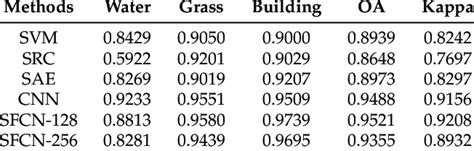 classification results of xi an with different methods download table