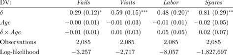 Poisson Regression Model Including Interaction With Age Download Table