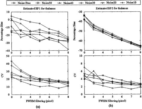 Percentage Bias Top And CV Bottom Of Estimated A BP And B BP Download Scientific