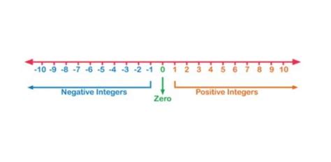 Natural Whole And Integer Numbers Quiz Quiz Trivia