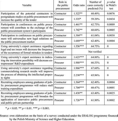 Estimated Logistic Regression Models Download Scientific Diagram