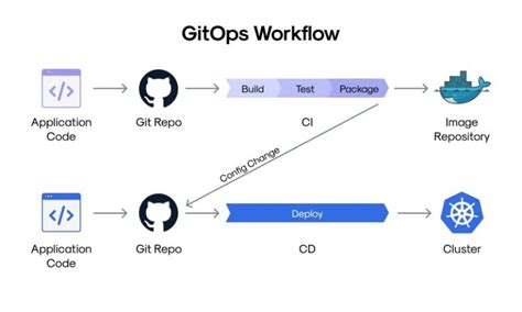 Gitops And Iac How They Work Together For Continuous Deployment