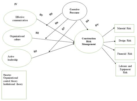 Conceptual Framework Methodology Developing Measures And Scale