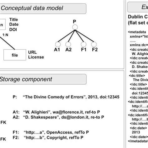 Metadata Data Models And Physical Representations Download Scientific