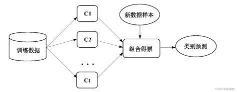 集成学习方法详解：baggingboostingadaboost随机森林与xgboost Csdn博客