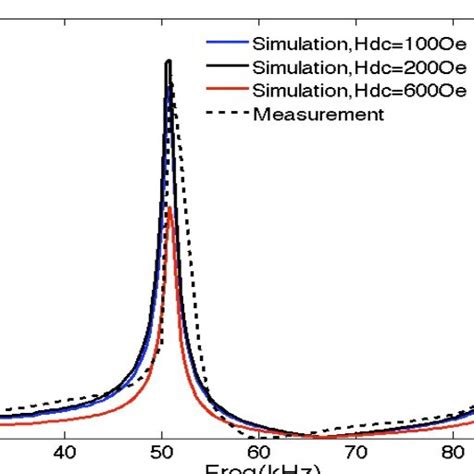 Frequency Dependence Of The Me Output Phases Download Scientific Diagram