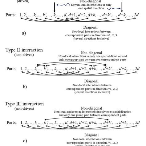 Processes To Build 2separable States With Complete Superposition