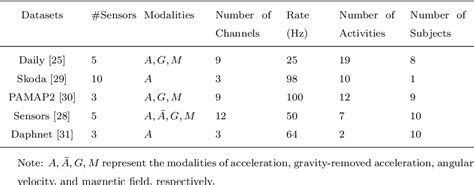 Figure 1 From Attention Based Sensor Fusion For Human Activity Recognition Using Imu Signals