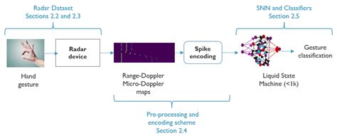 Radar Based Hand Gesture Recognition Using Spiking Neural Networks