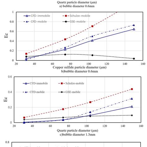 Comparison Of Schulze Gse And Cfd Simulation Models For Collision Download Scientific Diagram