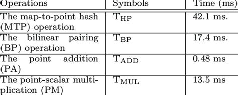 Execution Time Of Different Cryptographic Operations Download Scientific Diagram