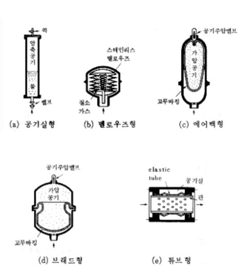 배관 내부의 수격작용 및 수격방지기 설치 네이버 블로그