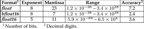 Table 1 From A Low Power Transprecision Floating Point Cluster For Efficient Near Sensor Data