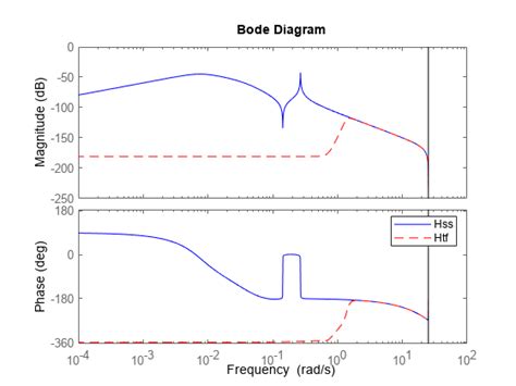 Sensitivity Of Multiple Roots Matlab And Simulink Example Mathworks