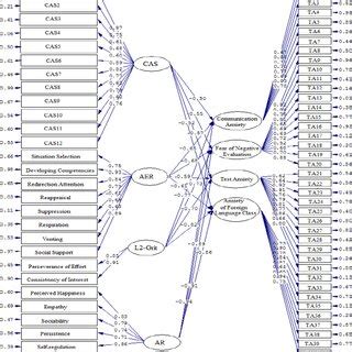 Schematic Representation Of Path Coefficient Values Model Download Scientific Diagram