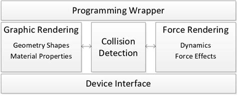 General Architecture Of Haptic Modeling Download Scientific Diagram