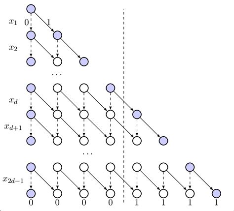 Branching Program For Majority Download Scientific Diagram