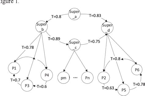Figure 1 From A P2p Trust Model Based On Trust Factor And Feedback Aggregation Semantic Scholar