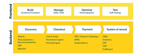 Building A Composable Tech Stack For B2c Commerce Commercetools