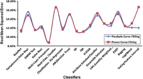 Recognition Accuracy Of Diverse Classification Techniques Download Scientific Diagram