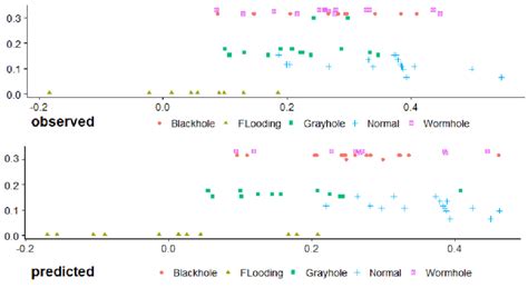 Performance Evaluation Fuzzy Knn Download Scientific Diagram