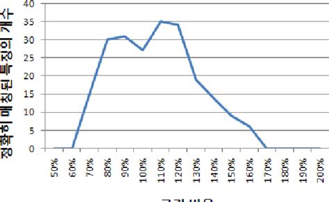 Figure 8 From Design Of A Sift Based Target Classification Algorithm Robust To Geometric