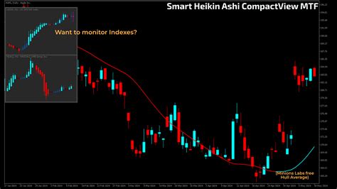 Smart Heikin Ashi Compactview Mtf Demo Tradertoolsstore