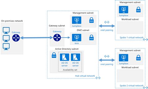 Azure Networking Introduction To The Hub Spoke Model Francesco