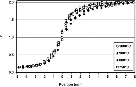 Figure 13 From Investigation Of The Composition Of The Si Sio2 Interface In Oxide Precipitates
