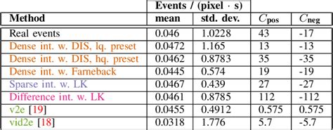 Table Iii From Real Time Event Simulation With Frame Based Cameras Semantic Scholar