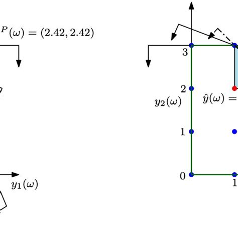 Example 3 Illustration A Incorrect Reduced Integer Set And B Reduced Download Scientific