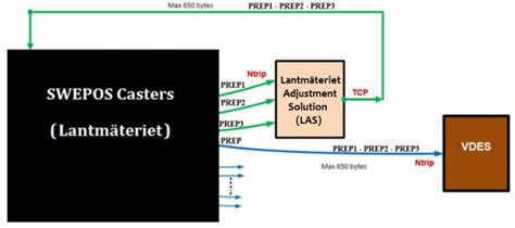 Data Flow Of GNSS Correction Data Before Dissemination Via Internet And VHF Download