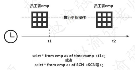 【赵渝强老师】oracle数据库的闪回查询 腾讯云开发者社区 腾讯云 【赵渝强老师】oracle数据库的闪回查询 腾讯云开发者社区 腾讯云
