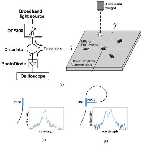 An Improved Impact Source Locating System Using Fbg Rosette Array