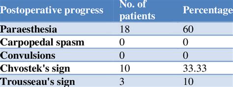 Postoperative Evaluation Of Hypocalcemia Download Scientific Diagram